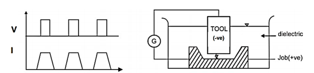 Exploring the Basics of Electrical Discharge Machining: Types ...